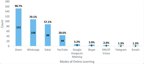 Modes Of Online Learning Multiple Response Data From 154 Respondents