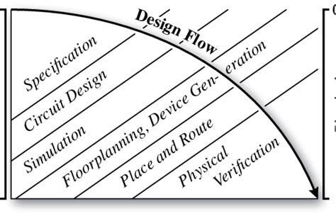 2 Simplified Design Flow For Analog IC Design Where Design Steps Are Download Scientific