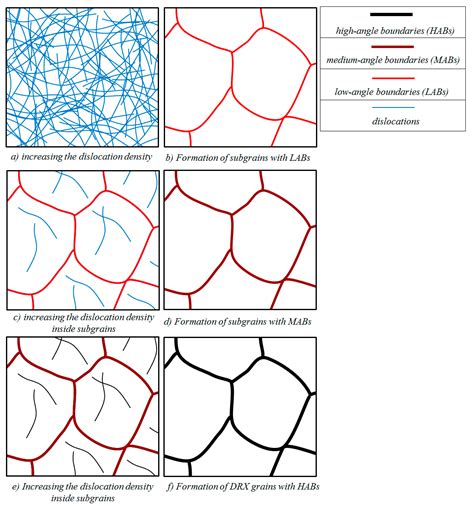 A Combined Method To Model Dynamic Recrystallization Based On Cellular