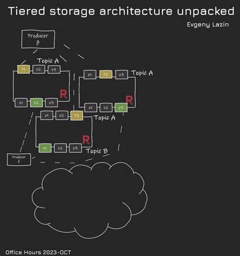 Christina Lin On Linkedin A Quick Summary Of The Redpanda Data Office