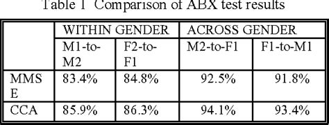Table 1 From Voice Conversion Using Canonical Correlation Analysis