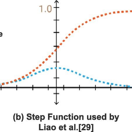 Plots Of Various Step Functions With Their Derivatives Download Scientific Diagram