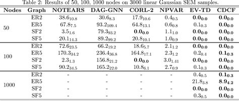 Table 2 From Recovering Linear Causal Models With Latent Variables Via