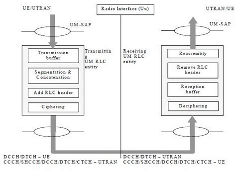 Umts Radio Link Control Protocol Rlc Overview 25322 3glteinfo