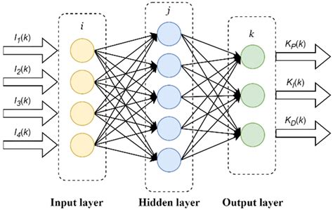 Robust Load Frequency Control Of Interconnected Power Systems With Back Propagation Neural