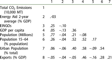 Bivariate Correlation Table Of All Variables Used In The Analysis