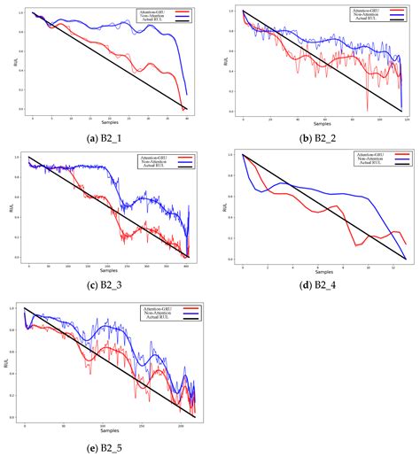 An Attention Based Method For Remaining Useful Life Prediction Of Rotating Machinery