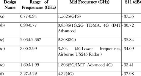 Details Obtained From Scattering Parameter Graph Download Scientific