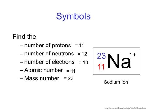 Sodium Mass Number And Atomic Number Archives Dynamic Periodic Table