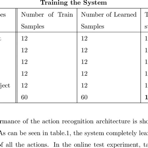 The Action Recognition Architecture Perfectly Learned The Training Download Scientific Diagram