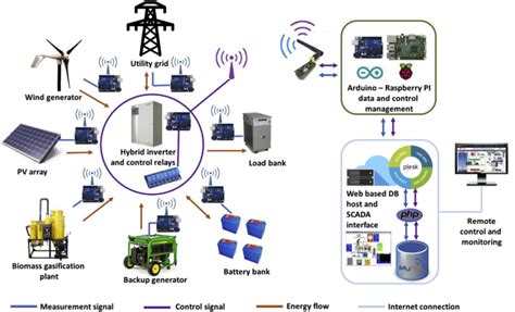 Low Cost Web Based Supervisory Control And Data Acquisition System For