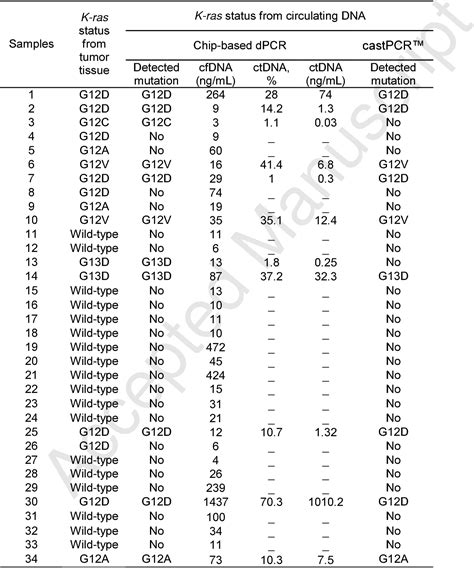 Table 2 From Clinical Value Of Chip Based Digital Pcr Platform For The