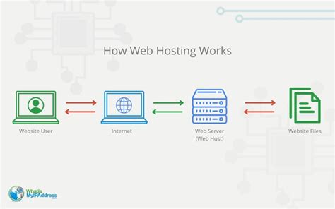 How To Find Out Who Is Hosting A Website By Ip Address