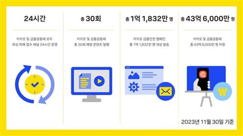 카카오 디지털 플랫폼 이용자 보호 노력 담은 ‘2023 금융안전보고서 발간 카카오 디지털 플랫폼 이용자 보호 노력 담은 ‘2023 금융안전보고서 발간