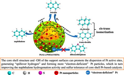 Highly Dispersed Pt Catalysts On Hierarchically Mesoporous Organosilica