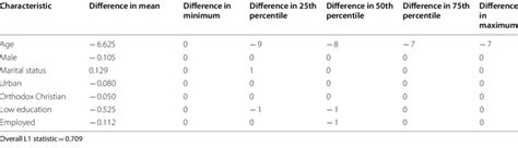 imbalance in the distributions of variables in the raw data download