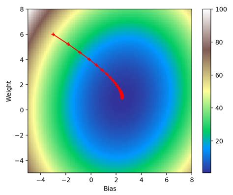 visualizing gradient descent parameters in torch towards data science