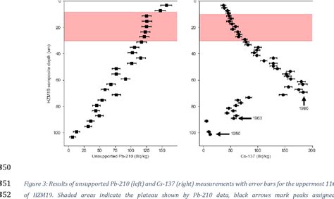Figure 1 From Bayesian Agedepth Modelling Applied To Varve And