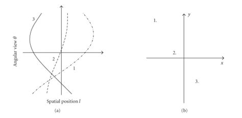 In A The Sinogram Is Composed Of Sinusoidal Signals In Spect The