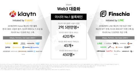핀시아와 통합하는 클레이튼 업비트·코인베이스 상장 의지 공식화 블로터