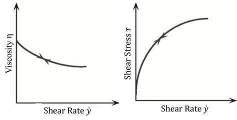 Representation Of Pseudoplastic Behavior Download Scientific Diagram