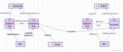 （swjtu西南交大）数据库实验（数据库需求分析）：音乐软件数据管理系统音乐管理系统数据流图 Csdn博客