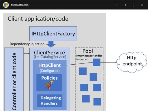 C Iclientfactory And Servicesaddclient Between Relationship