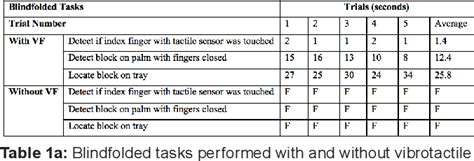 Figure 1 From The Effects Of Vibrotactile Feedback On Task Performance In A 3d Printed