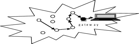 Multihop Wireless Sensor Networks Architecture Download Scientific