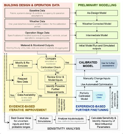 model calibration workflow download scientific diagram