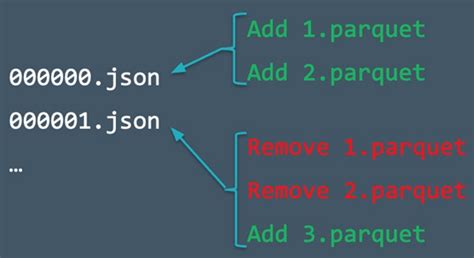 Databricks Delta Lake Cslee Tech Blog