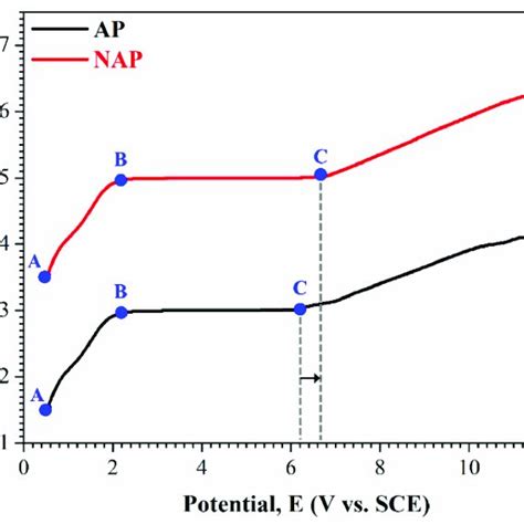 The Potentiodynamic Polarization Curve Of The Nap And Ap Samples