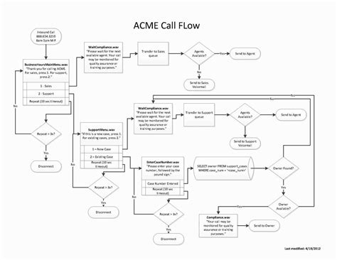 Creating Data Flow Diagrams In Visio Diagram Process Flow