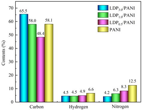 Preparation Of Symmetrical Capacitors From Lignin Derived Phenol And Pani Composites With Good