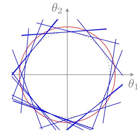 Red Circle Xε Dotted Circle Unit Circle Blue Lines Constraint