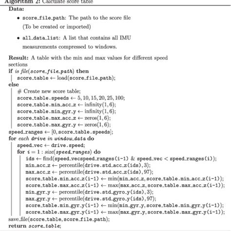 Algorithm To Calculate The Score Comparison Table Download