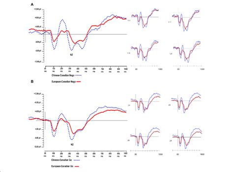 Stimulus Locked Grand Averaged Erp Waveforms For The Two Cultural