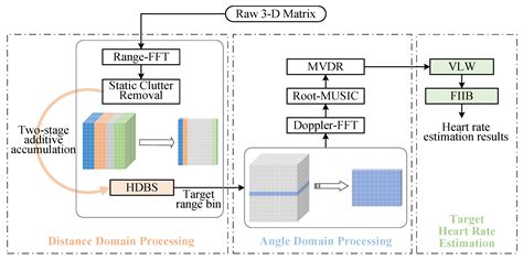 Towards Heart Rate Estimation In Complex Multi Target Scenarios A High