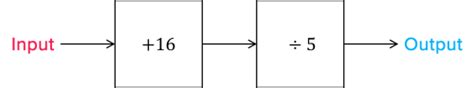 Functions With Inputs And Outputs Questions And Revision MME