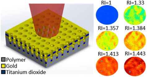 Spectrometer Free Plasmonic Biosensing With Metal Insulator Metal Nanocup Arrays Acs Sensors