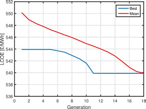 Figure 7 From Comparison Of Offshore Wind Farm Layout Optimization
