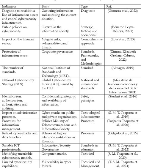 Table 2 From Analysis For The Formulation Of A Project For The Management Of Cybersecurity