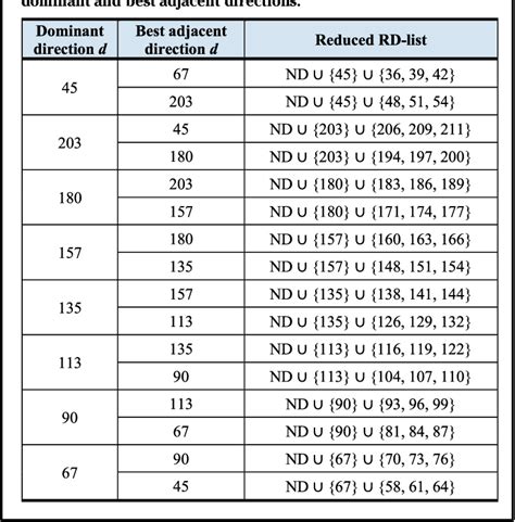 Table 1 From Heuristic Based Algorithms For Low Complexity Av1