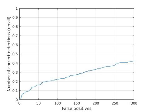 Multi Scale Face Detector Using Hog Features And Support Vector Machine