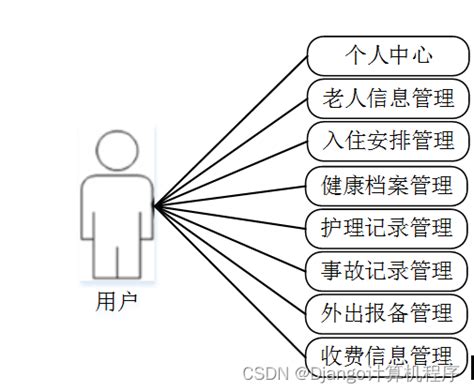 计算机毕设ssm基于java的社区养老管理系统3849x9源码数据库lw社区独居老人健康管理系统的整体er图 Csdn博客
