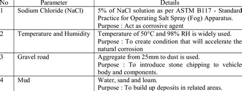 Corrosion Test Parameters Download Table