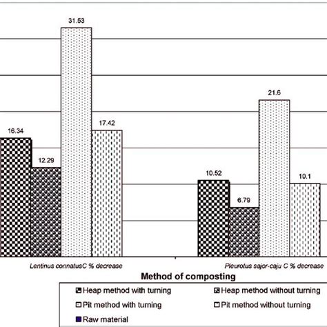 Effect Of Various Methods Of Composting On Nitrogen Content Download