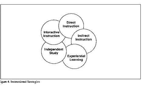 Instructional Approaches Chapter 2 Instructional Models Strategies Methods And Skills