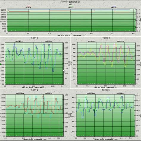 Power Production From 4 Turbines Shown Together With The Turbine On Off Download Scientific