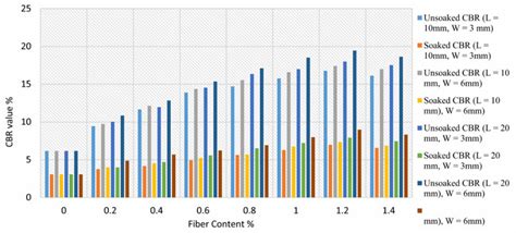 CBR Value With Different Bamboo Fiber Percentage Download Scientific Diagram
